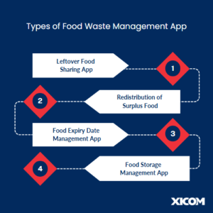Develop a Food Waste Management App: Cost, Features and Tech Stack